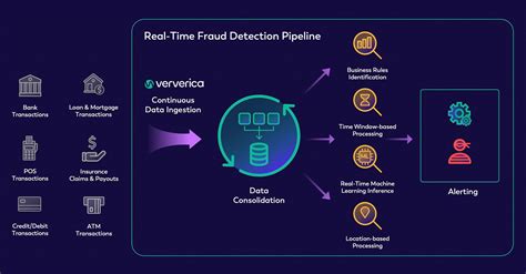 Real Time Fraud Detection Using Complex Event Processing