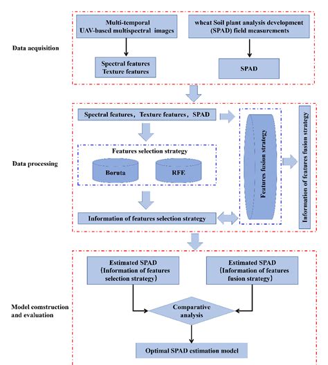 Figure 1 From Combining Features Selection Strategy And Features Fusion Strategy For Spad