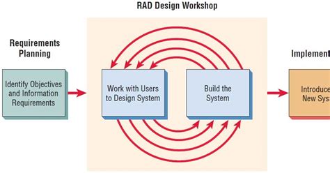 Project Perangkat Lunak B Metode Rad Rapid Application Development