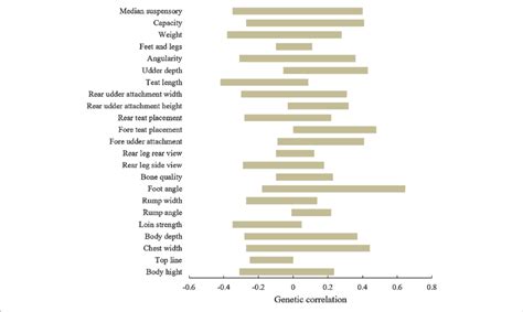 Genetic Correlations Between Longevity And Type Traits Download Scientific Diagram