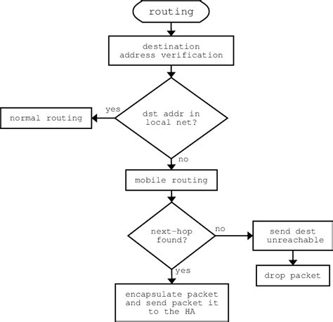 Mobile Router Routing While Being Away From Home Download Scientific Diagram