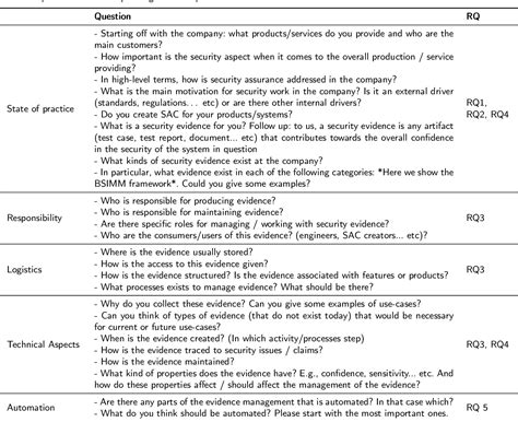 Table 1 From Managing Security Evidence In Safety Critical Organizations Semantic Scholar