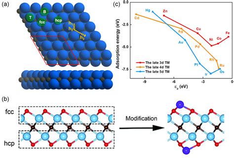 A Mxene Structure Of M2c And The Sites For Anchoring Single‐metal