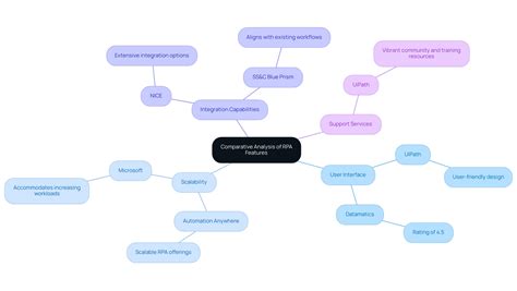 Comparing The Top Rpa Vendors Insights From Gartners 2024 Magic Quadrant Creatum Gmbh