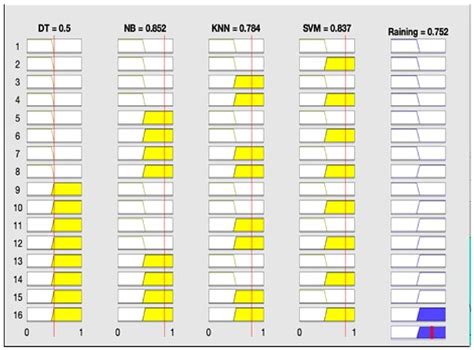 Rainfall Prediction System Using Machine Learning Fusion For Smart Cities