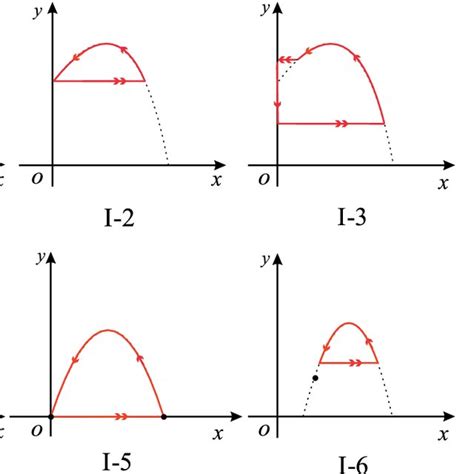 The Different Types Of Canard Slowfast Cycles Download Scientific