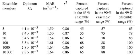 Nhess Ensemble Models From Machine Learning An Example Of Wave Runup And Coastal Dune Erosion