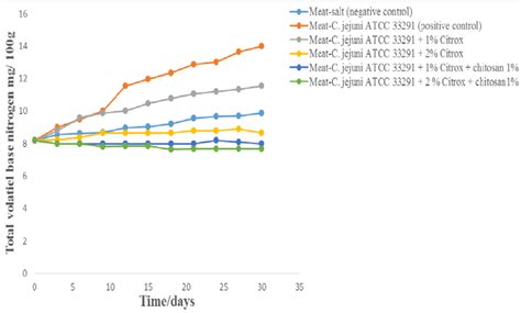 Total Volatile Base Nitrogen Tvb N Of Camel Meat Samples During Download Scientific Diagram