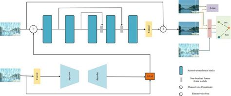 overall architecture of deraining network download scientific diagram