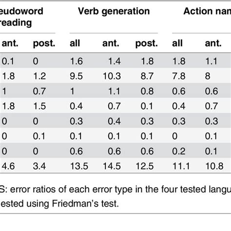 Summary Of Naming Errors Download Table