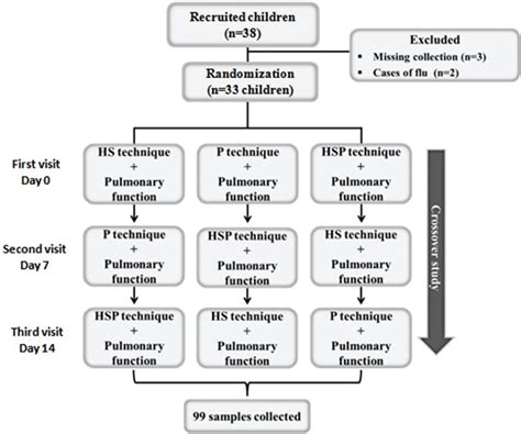 Randomized Trial Of Physiotherapy And Hypertonic Saline Techniques For Sputum Induction In