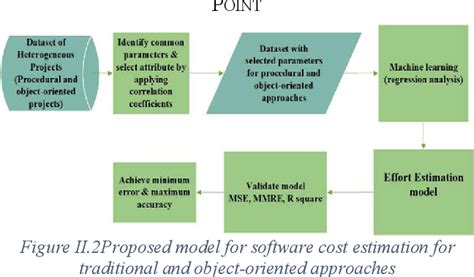 Figure I From Integrated Prediction Model For Software Effort Of Diversifying Projects Using