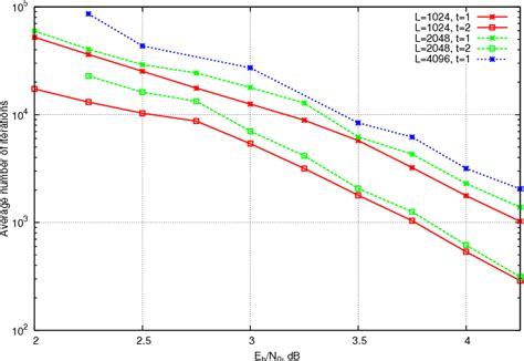 Figure 2 From Successive Cancellation Permutation Decoding Of Reed Solomon Codes Semantic Scholar