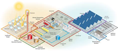 Hybrid Csp Pv With Storage Plant Configuration Graphic ©nrel A Download Scientific Diagram