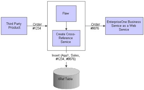 Using Oracle Orchestration Systems
