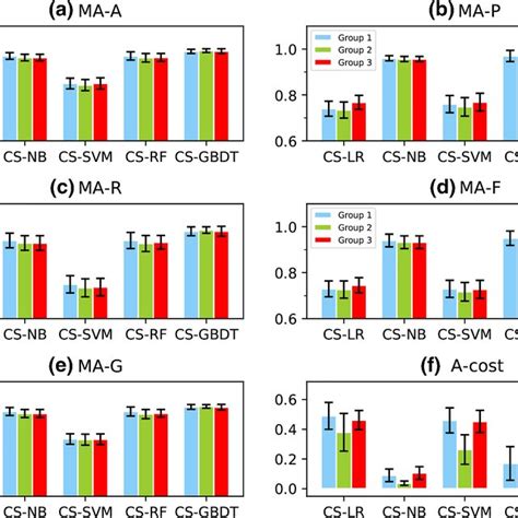 The Comparison Of Cost Sensitive Classification Performance On