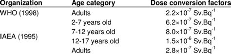 Dose Conversion Factors Download Table