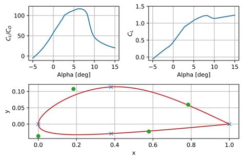 Giancarllo Canaver On Linkedin Datascience Python Xfoil