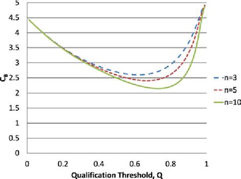 Figure 1 From Two Stage Procurement Processes With Competitive