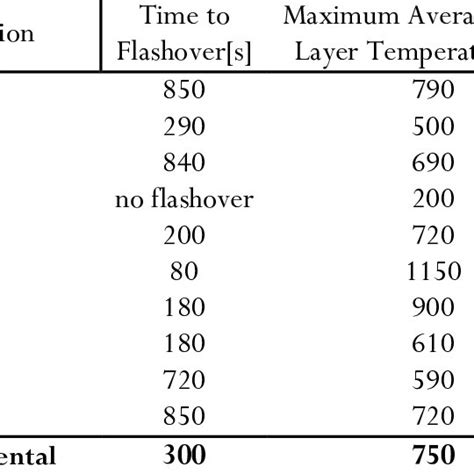 Comparison Of Simulated Time To Flashover And Maximum Average