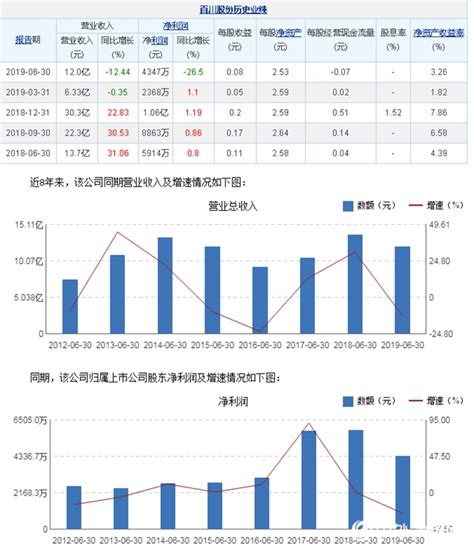 上半年业绩压力有点大，百川股份营收净利双双下滑” 134619″ 中外涂料网