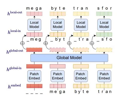 Gn Meta 혁신적인 Ai 모델 아키텍처 Megabyte 공개 읽을거리and정보공유 파이토치 한국 사용자 모임