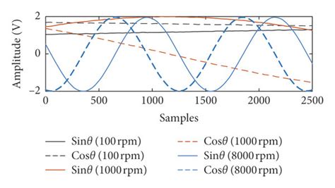 Simulation Results Under Various Working Conditions A Demodulation Download Scientific