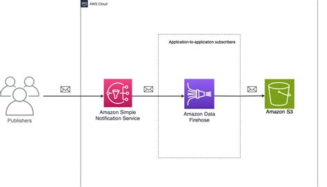 Step By Step Guide Running Kubernetes On Aws Ec2 With Minikube By Vesna Milovanovic Medium