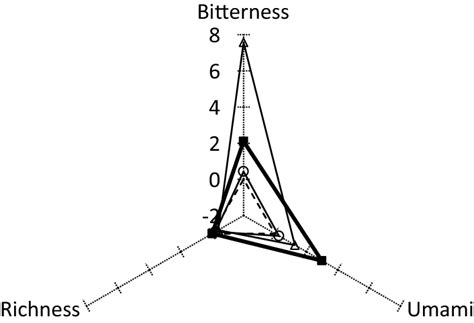 Distribution Of Bitterness Richness And Umami Contents Obtained Using Download Scientific