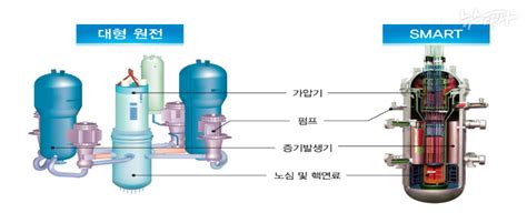 팩트체크 소형원자로 시장이 460조 새 정부 에너지 정책에 엉터리 수치 인용