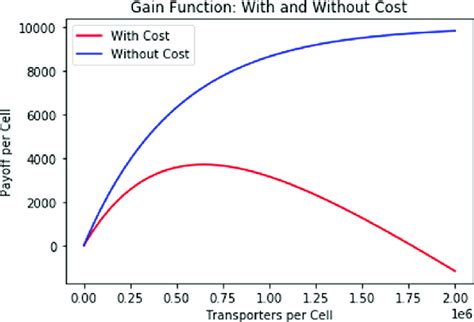 Plots Of Nutrient Uptake Incorporation Of The Cost Of Transporters