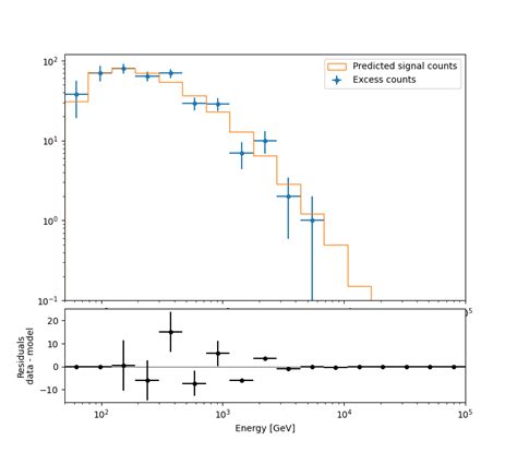 Spectral Analysis With Energy Dependent Directional Cuts — Gammapy V10