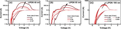 Cyclic Voltammetry Of Three Devices With Lipon Electrolyte Thickness Of