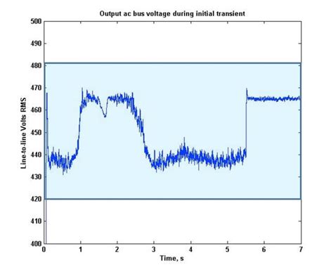 Line To Line Voltage On The Ac Bus Showing Effect Of Control System Download Scientific Diagram
