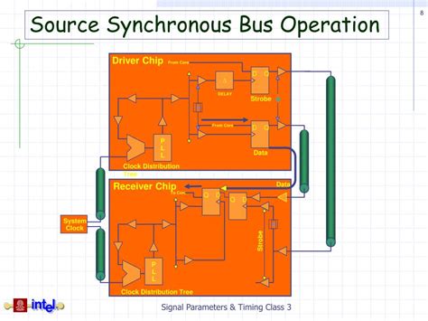Ppt Signal And Timing Parameters Ii Source Synchronous Timing Class 3 Powerpoint