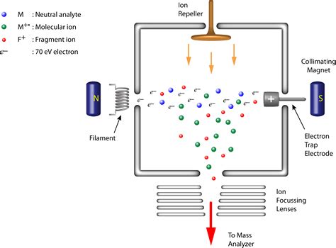 Ionization Aims Mass Spectrometry Laboratory
