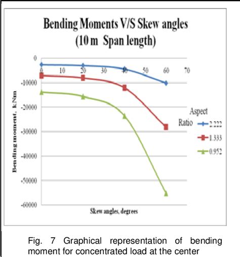 Figure 1 From Analysis Of Skew Bridge With Varying Skew Angles Semantic Scholar