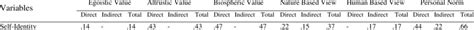 Direct Indirect And Total Path Coefficients For Model Of Science