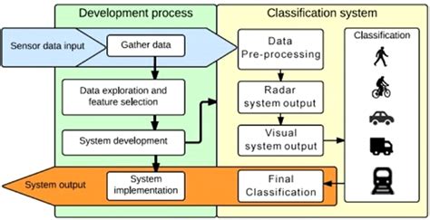 Proposed Method For Obstacle Detection And Classification Download