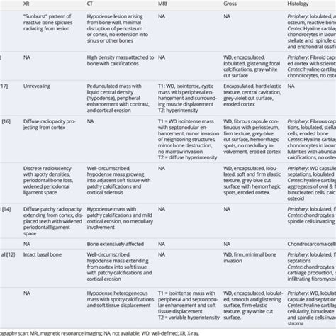 Summary Of Imaging Gross Specimen And Histology Findings Download Table