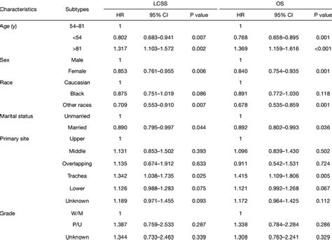 Multivariate Cox Regression Analysis For Lcss And Os In Patients With