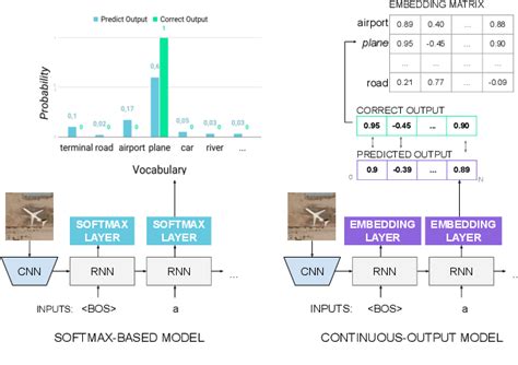 Figure 1 From Using Neural Encoder Decoder Models With Continuous Outputs For Remote Sensing