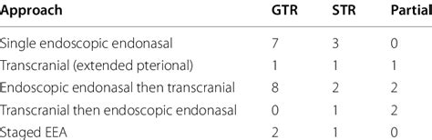 Extent Of Resection In Relation To The Approach Selected Download