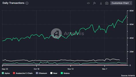 Solana Adds Another Transaction Record On Meme Activity Pengu Pengu