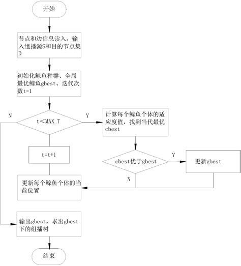 Whale Optimization Algorithm Based Multicast Routing Optimization Method And Application Of