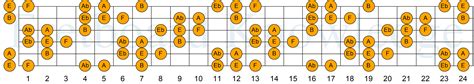 Eb E F Ab A B Fretboard Knowledge