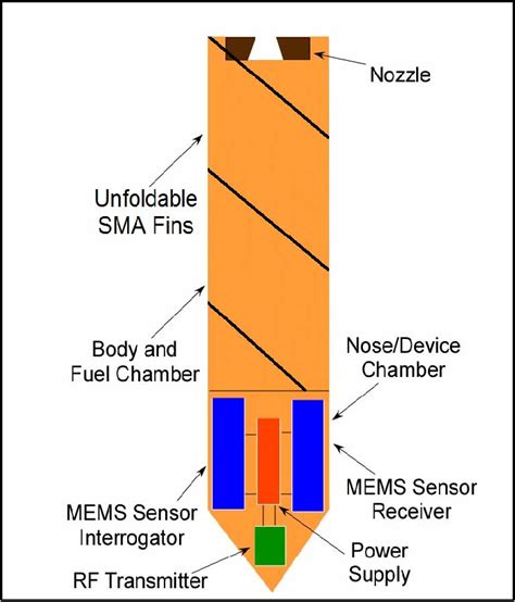 Figure 1 From Shape Memory Alloys And Their Use In Mems Capable