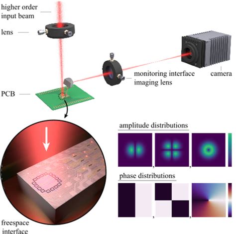 Pdf Photonic Integrated Processor For Structured Light Detection And Distinction 2023