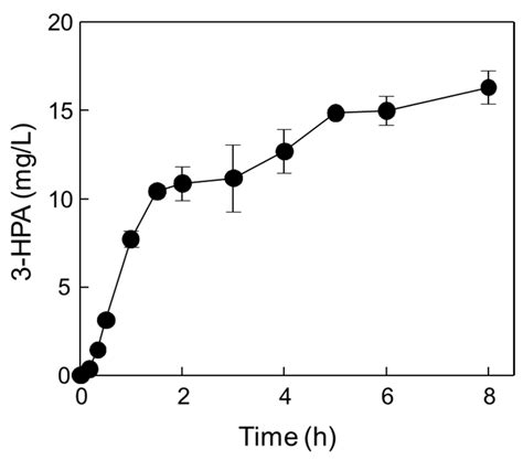 In Vitro One Pot 3 Hydroxypropanal Production From Cheap C1 And C2