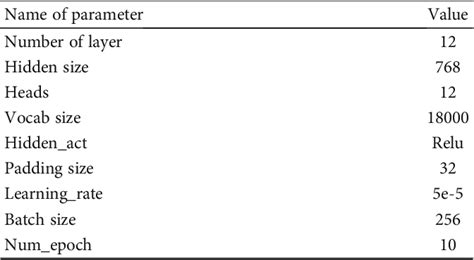 Table 2 From Chinese Short Text Classification By Ernie Based On Ltc